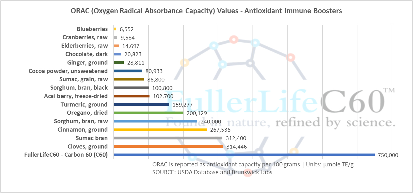 C60 and Enhanced Immune Function